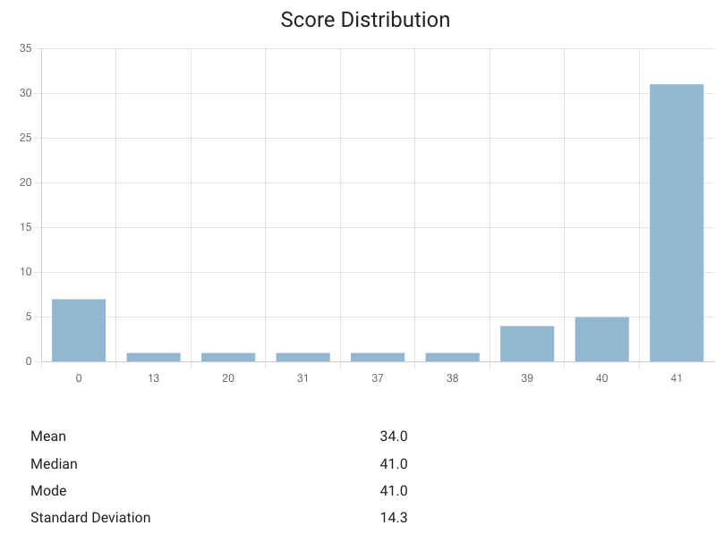Viewing learning analytics and metrics for an assignment – Help Center