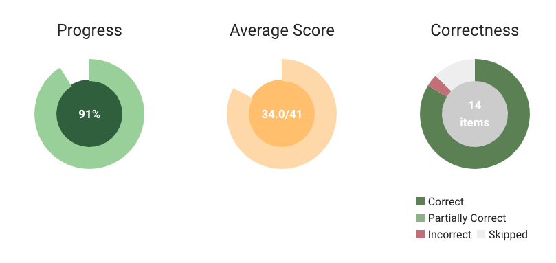 Viewing learning analytics and metrics for an assignment – Help Center